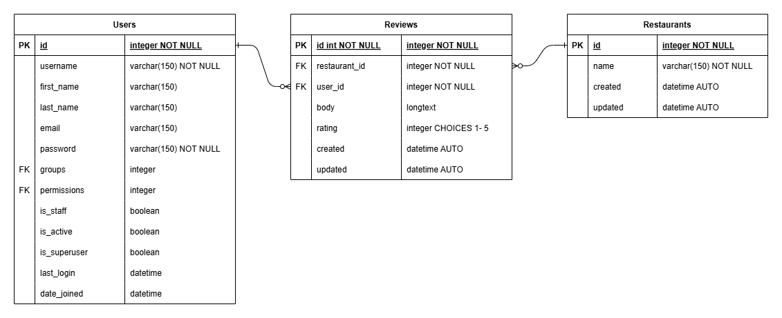 GitHub - xValmearx/sample-restaurant-review